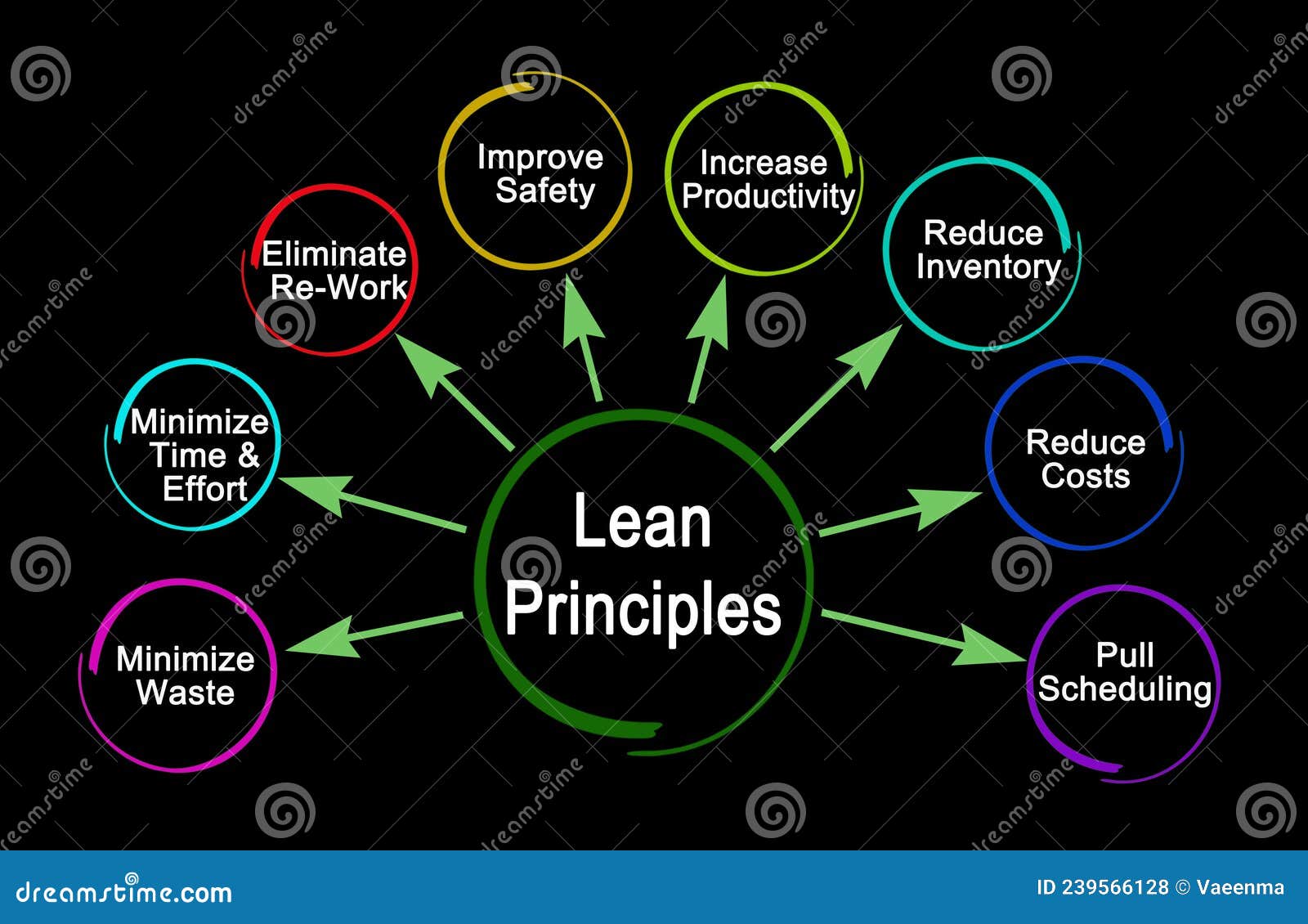 Principles of Lean Methodology Stock Illustration - Illustration of ... Principles of Lean Methodology Stock Illustration - Illustration of ...