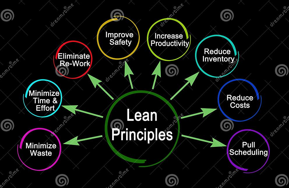 Principles of Lean Methodology Stock Illustration - Illustration of ...