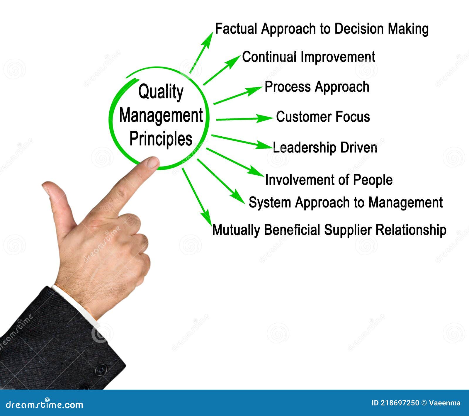 Principles of Quality Management Stock Photo - Image of concept, fnger ...