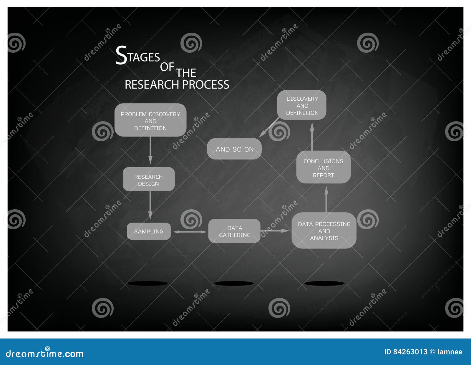 Eight Step of Research Process on Black Chalkboard Stock Vector ...