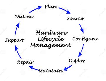 Steps of Hardware Lifecycle Management Stock Illustration ...
