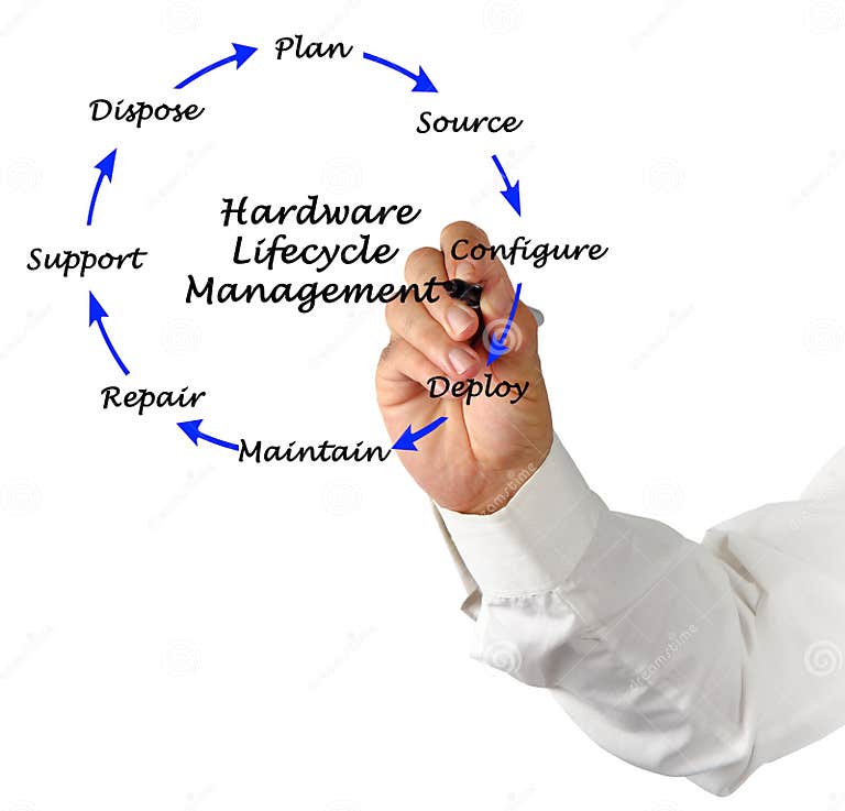 Hardware Lifecycle Management Stock Image - Image of configure ...