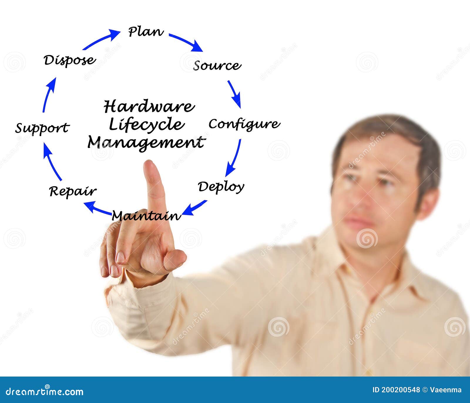 Steps of Hardware Lifecycle Management Stock Photo - Image of hardware ...