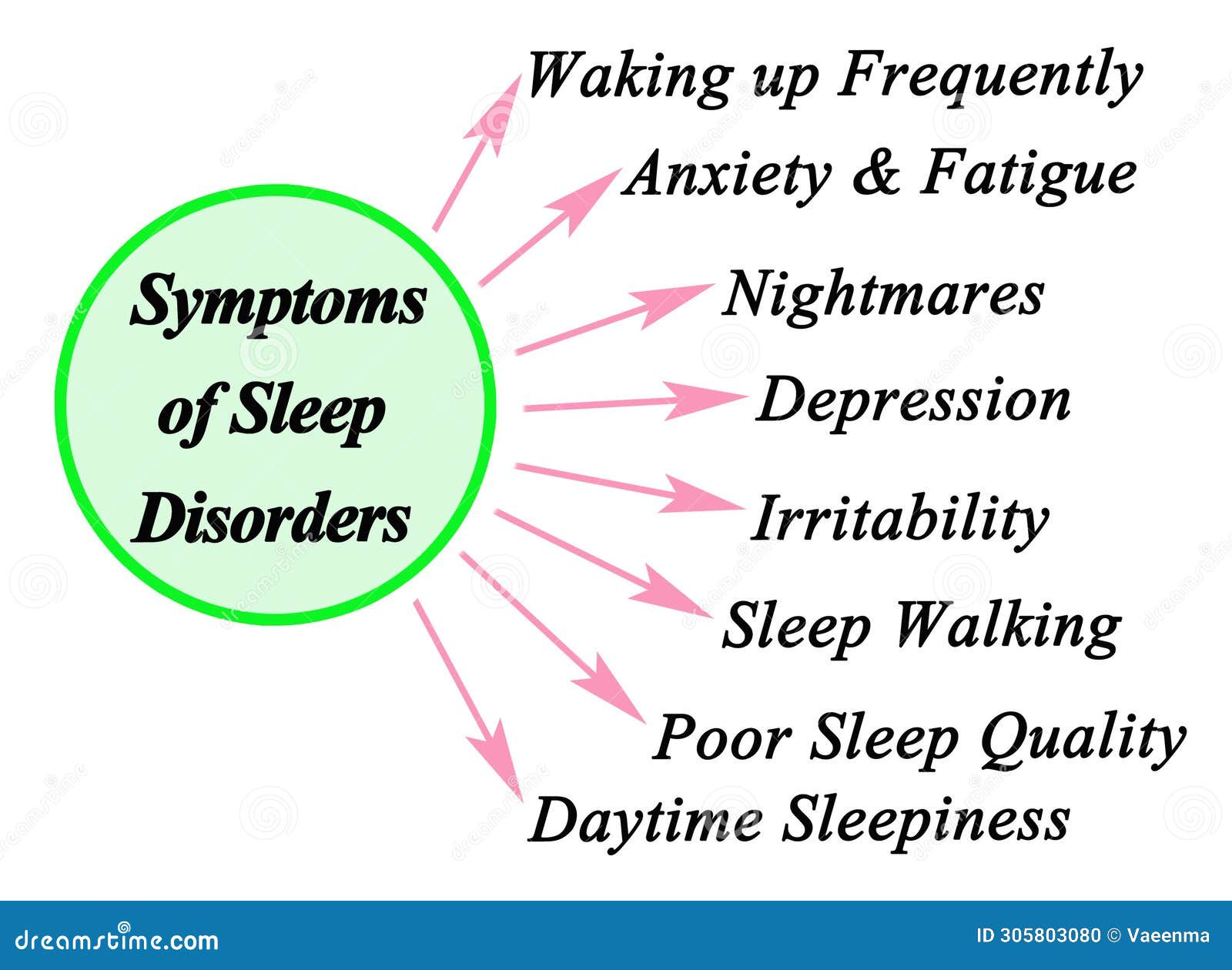 Symptoms of Sleep Disorders Stock Illustration - Illustration of ...