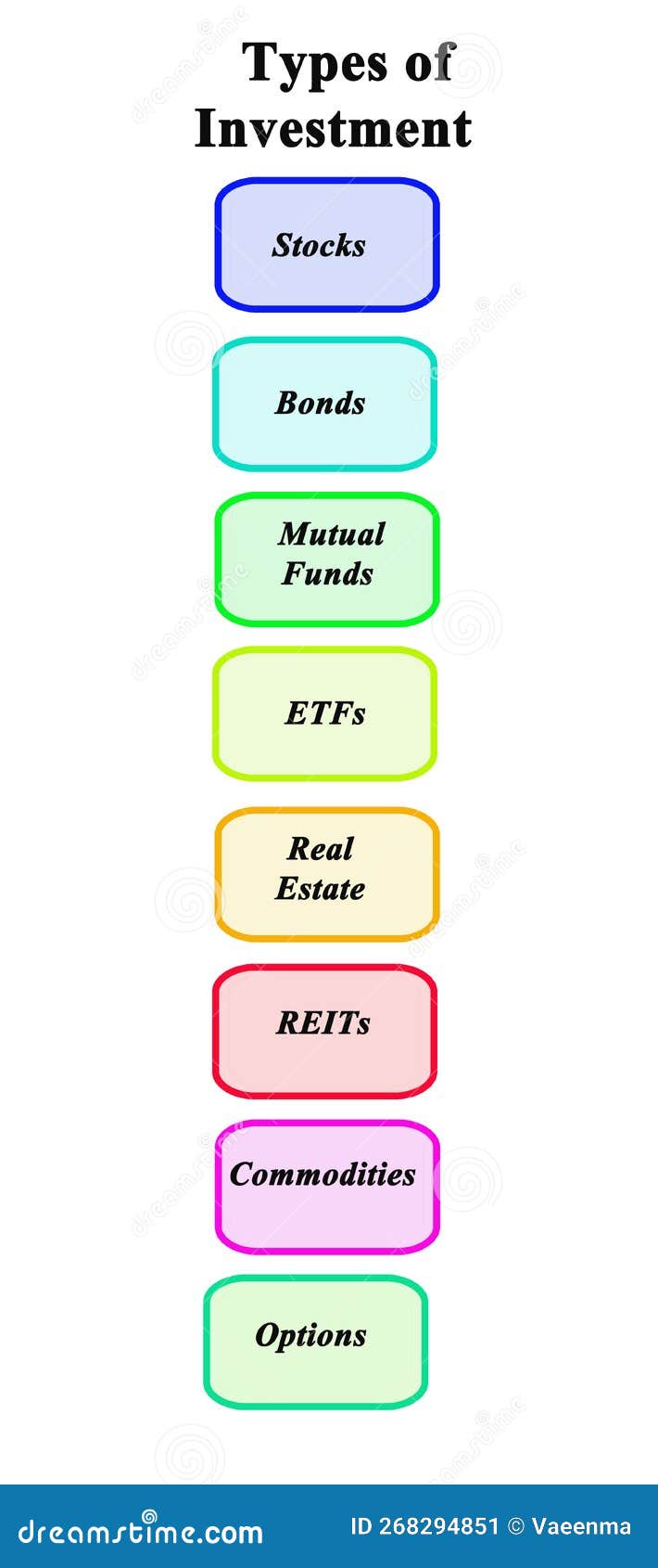 Types Of Investment Vector Poster | CartoonDealer.com #321940716