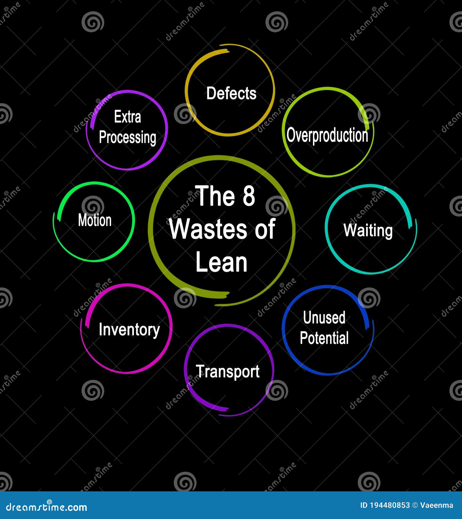 Eight Wastes Symptoms Of Lean Manufacturing Strategy Outline Collection ...
