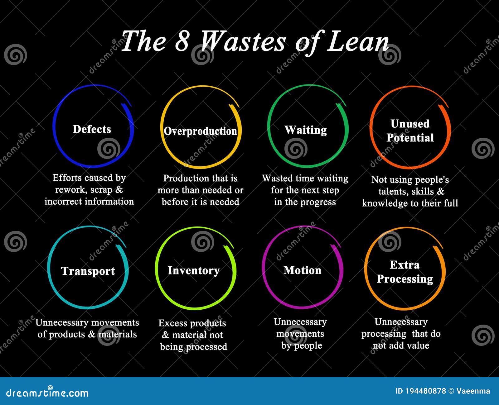 The Eight Wastes On Lean Methodology Process Diagram. Flat Diagram With ...