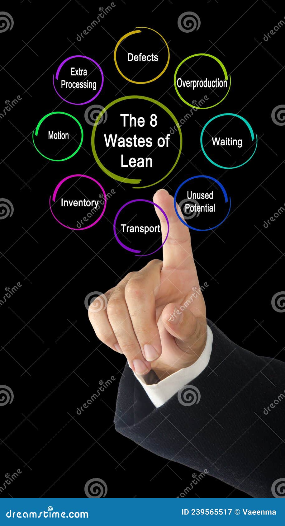 8 Wastes Of Lean Manufacturing, Mind Map Concept For Presentations And ...