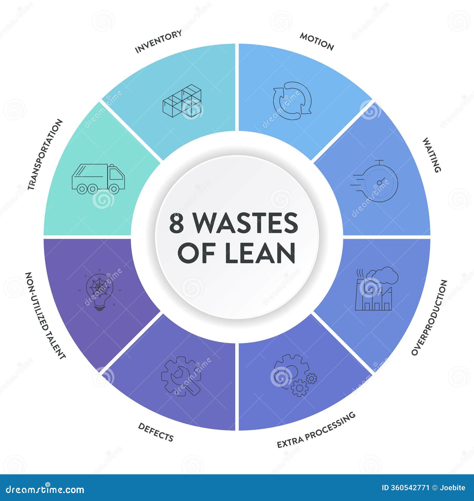 8 Wastes Of Lean Manufacturing, Mind Map Concept For Presentations And ...