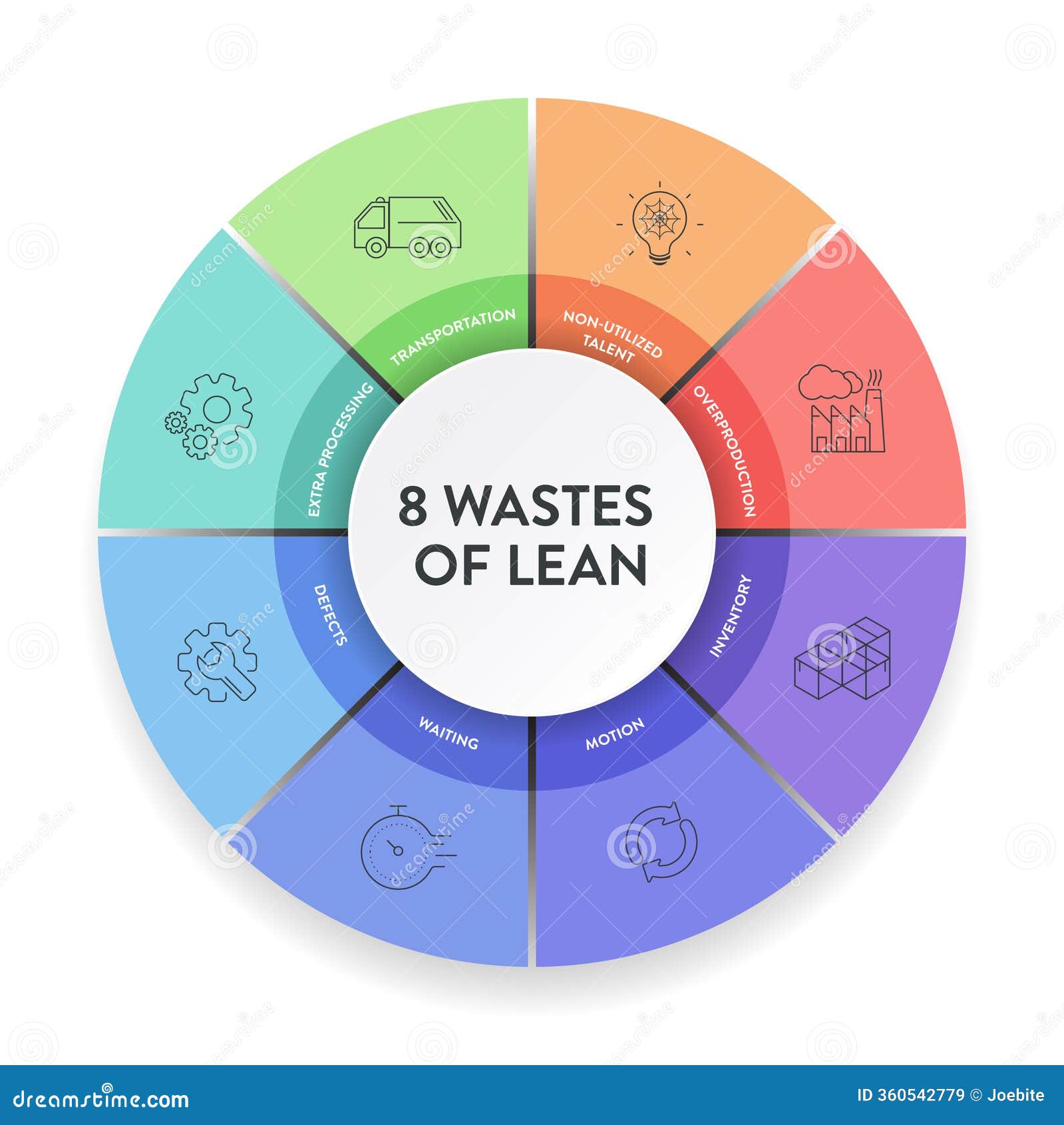 8 Wastes Of Lean Manufacturing, Mind Map Concept For Presentations And ...