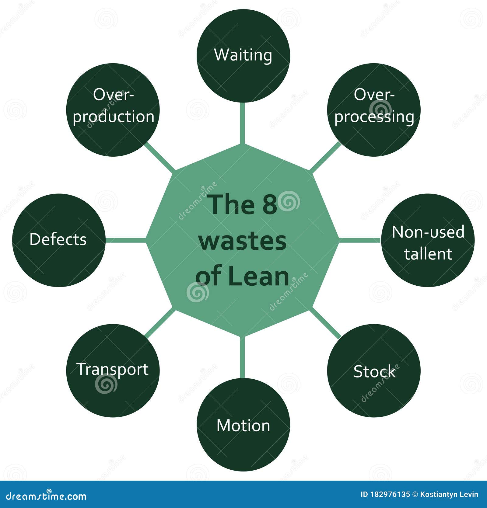 Eight Wastes Lean Management Concept Vecotr Cartoon Vector ... Eight Wastes Lean Management Concept Vecotr Cartoon Vector ...