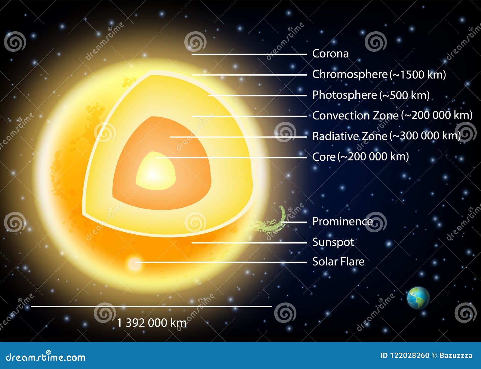 Ejemplo Del Vector Del Diagrama De La Estructura De Sun Ilustración del ...