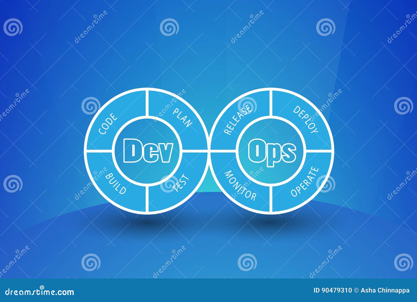 El Concepto De DevOps, Ilustra El Proceso Del Desarrollo Y De Las Operaciones De Programas ...