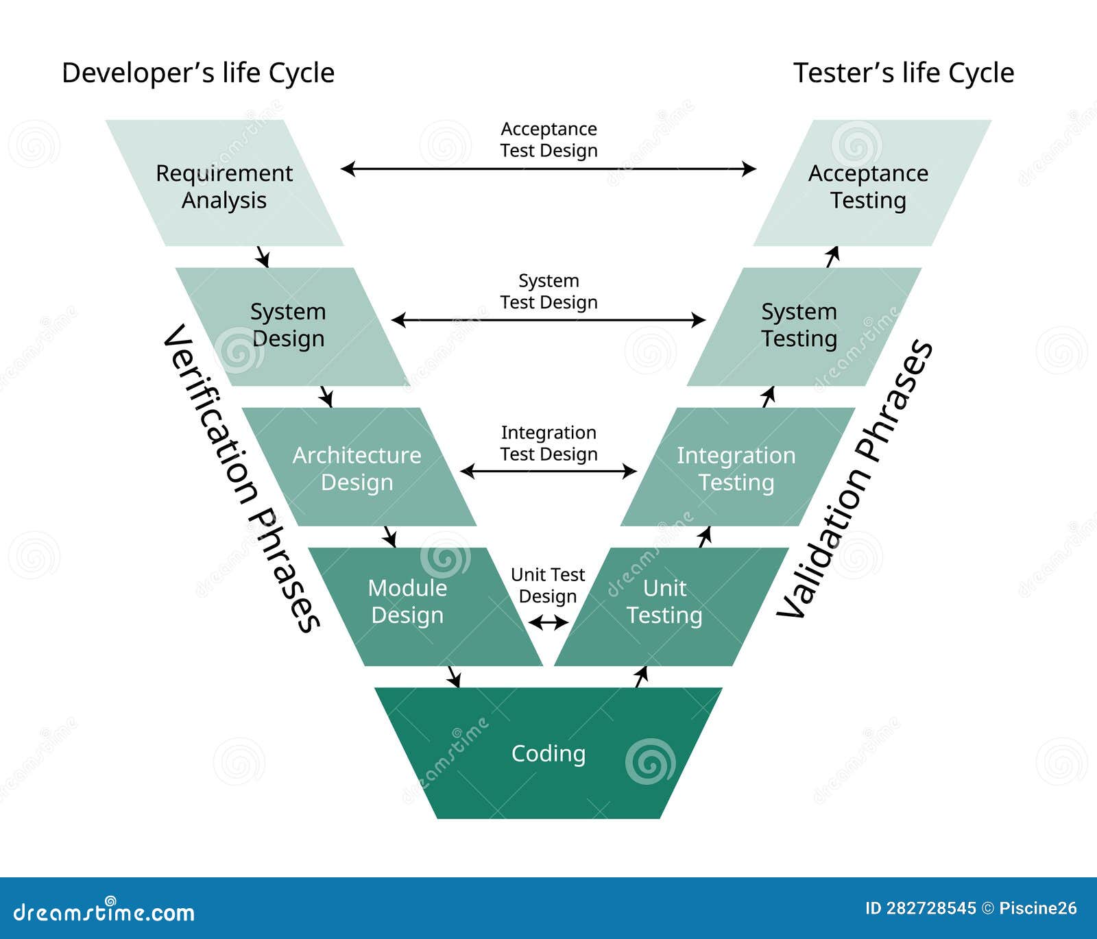 El Modelo De Proceso De Desarrollo De Software De Validación Y ...