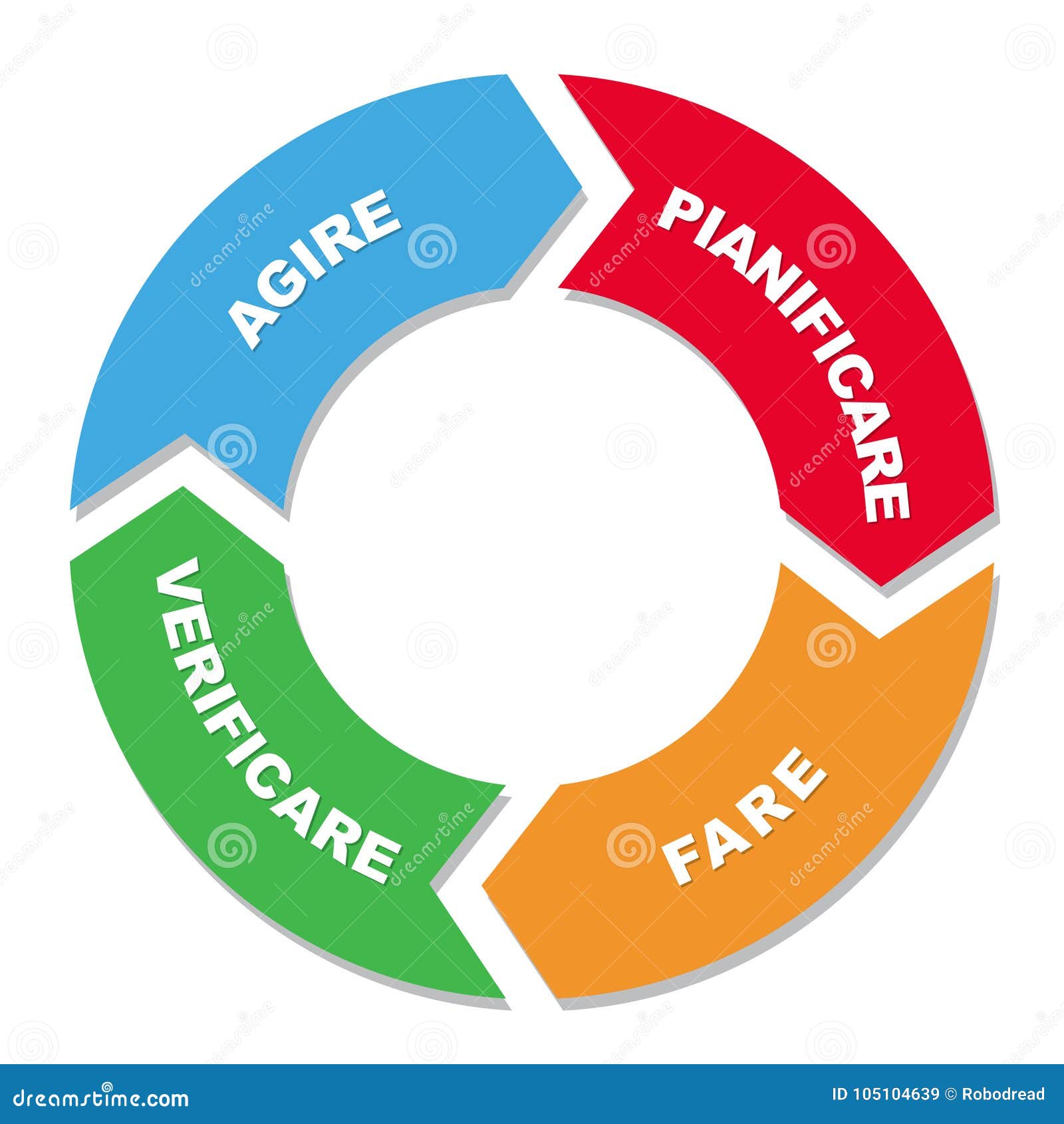 El Plan Hace El Diagrama Del Ciclo Del Acto De Control Ilustración del ...