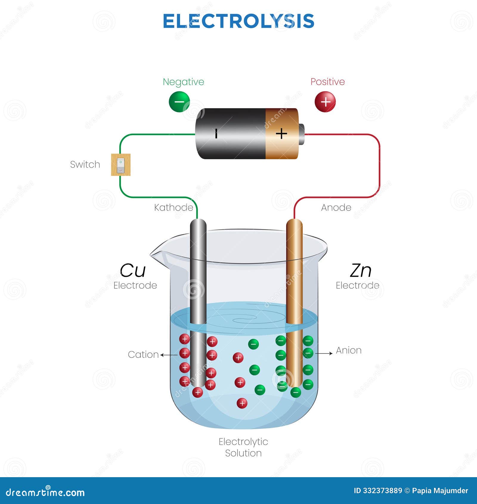 Electrolysis Breaking Down Compounds Using Electricity Stock ...