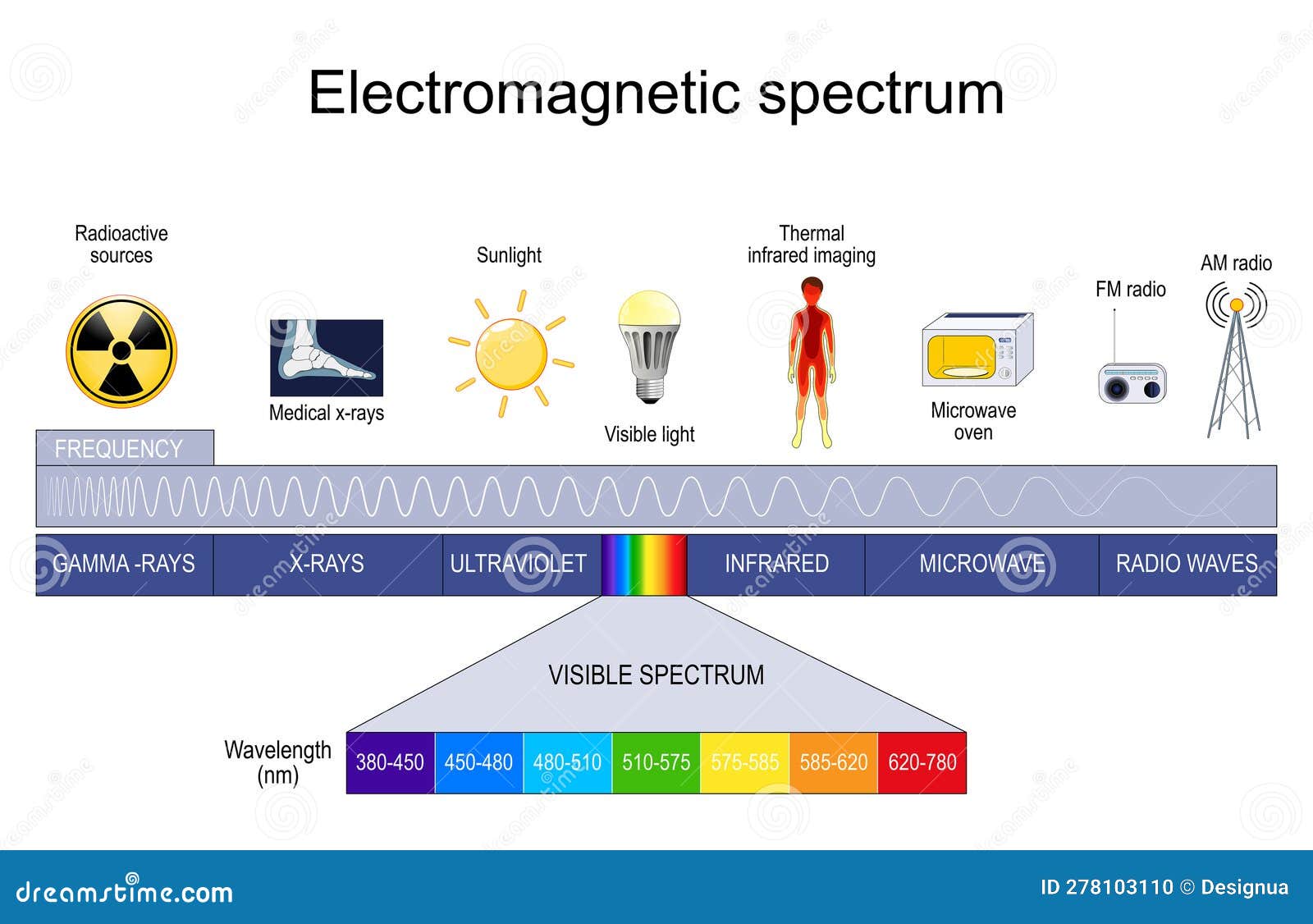 Electromagnetic spectrum stock vector. Illustration of ultraviolet ... Electromagnetic spectrum stock vector. Illustration of ultraviolet ...