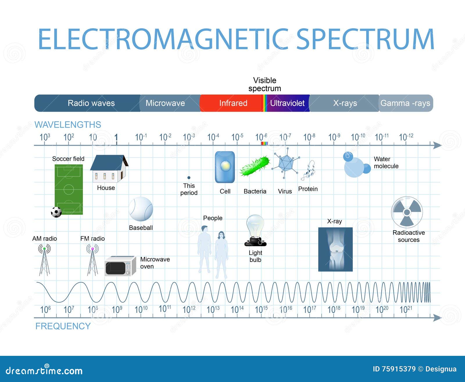 Electromagnetic Spectrum Infrared Rays Spectra Introduction