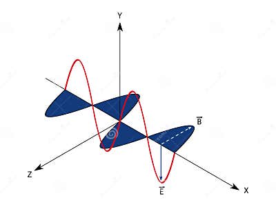 Electromagnetic wave stock vector. Illustration of smooth - 16514431