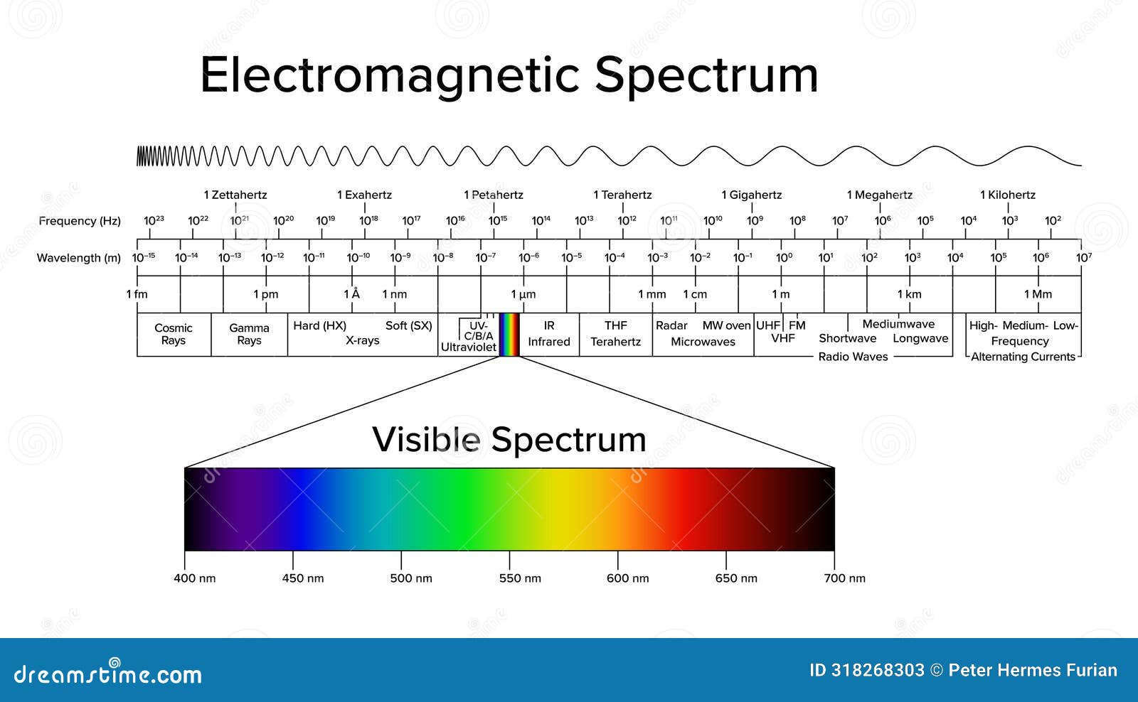 Diagram Of The Visible Spectrum, A Band Of The Electromagnetic Spectrum ... Diagram Of The Visible Spectrum, A Band Of The Electromagnetic Spectrum ...
