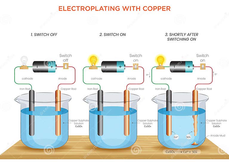 Electroplating with Copper Enhancing Durability and Conductivity ...