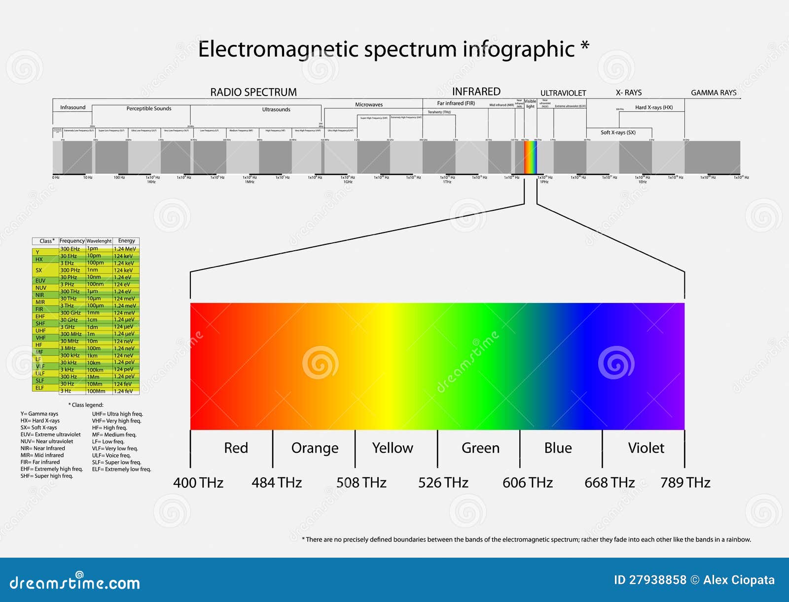 Elektromagnetisch Spectrum Royalty-vrije Stock Foto's - Afbeelding ...