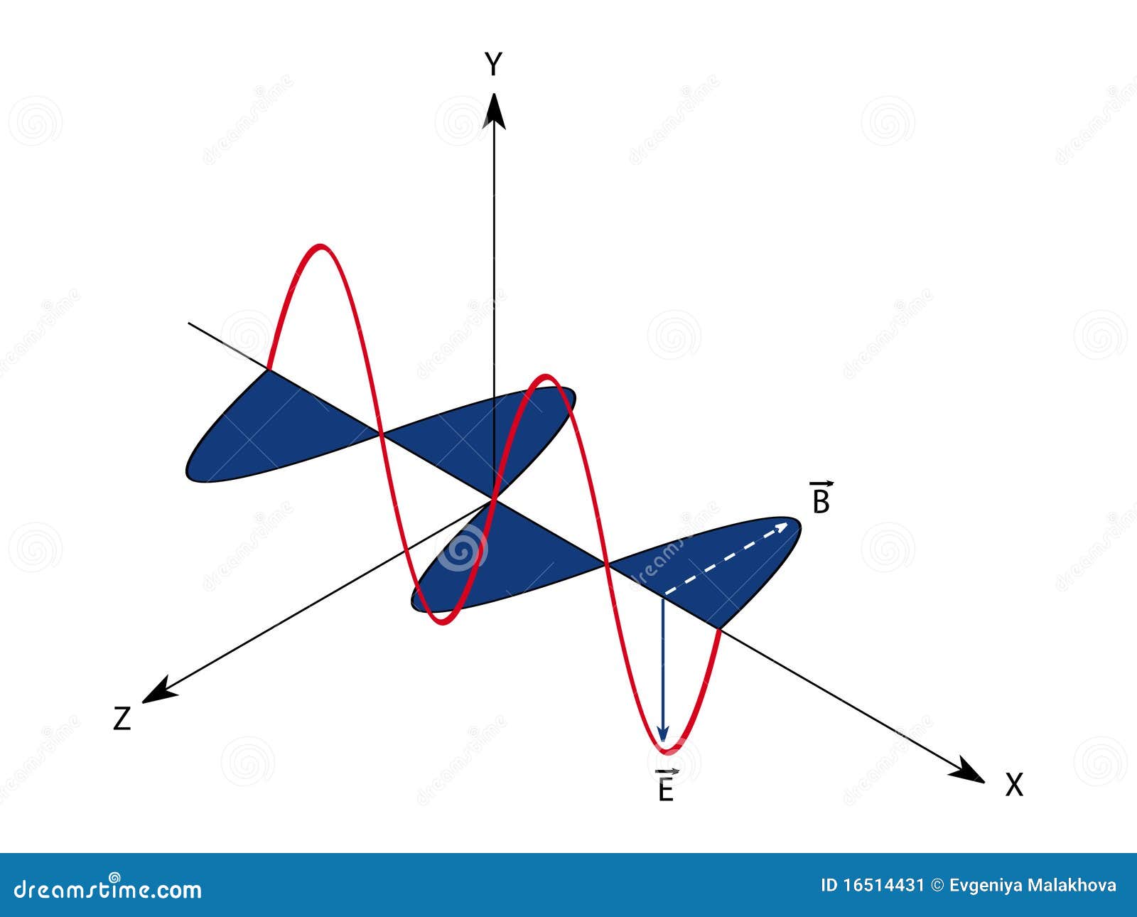 Elektromagnetische Welle vektor abbildung. Illustration von ...