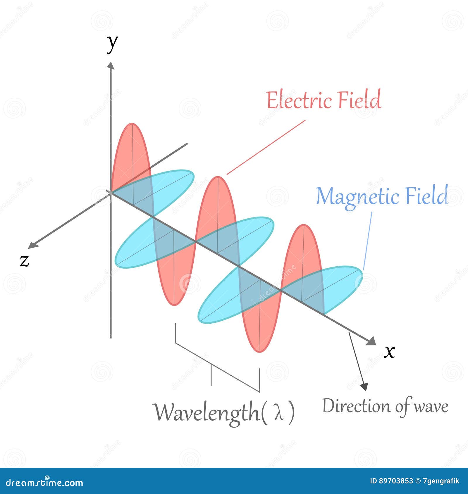 Elektromagnetische Welle vektor abbildung. Illustration von diagramm ...