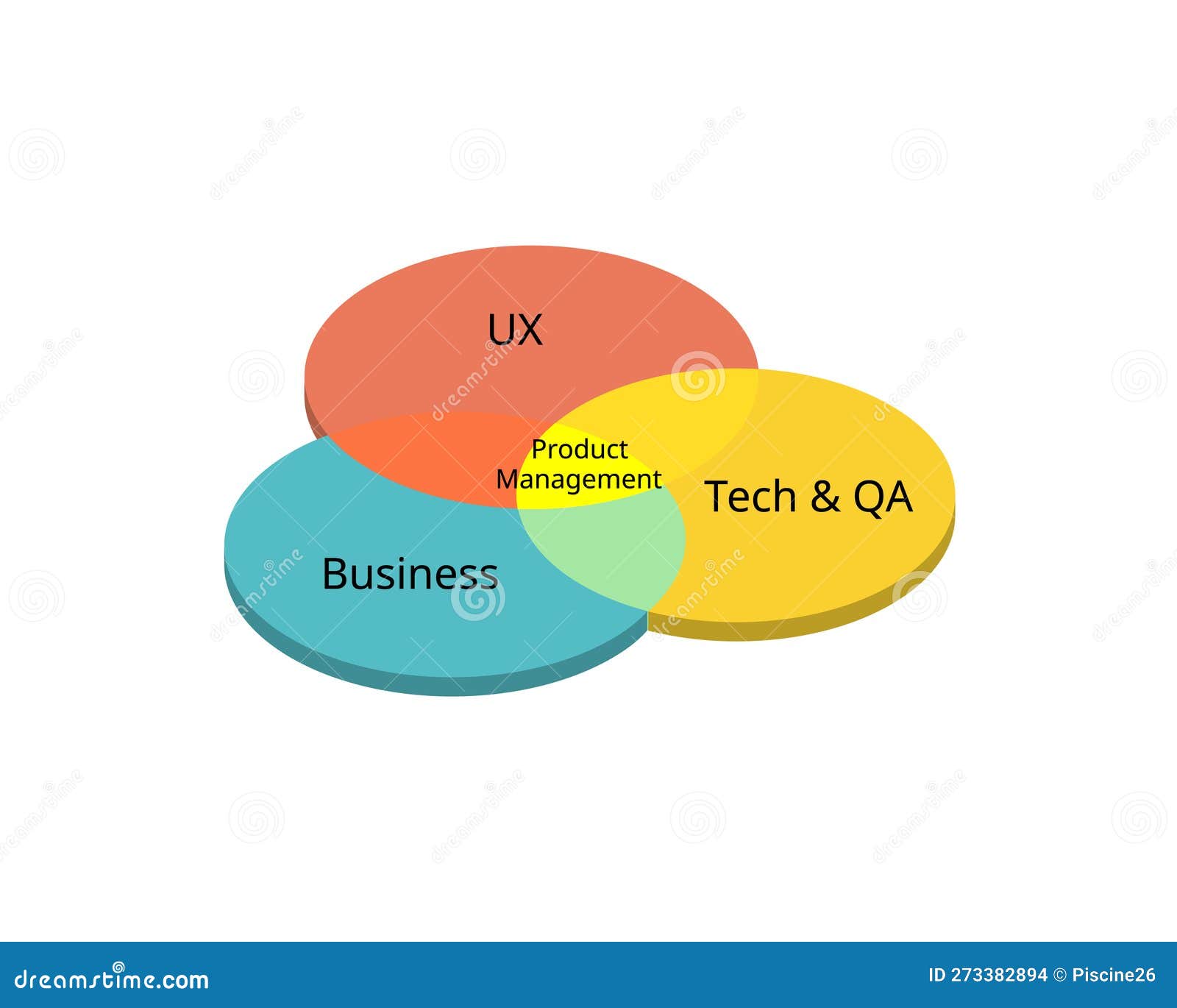 3 Element of Product Management Which is Business, Technology and User ...