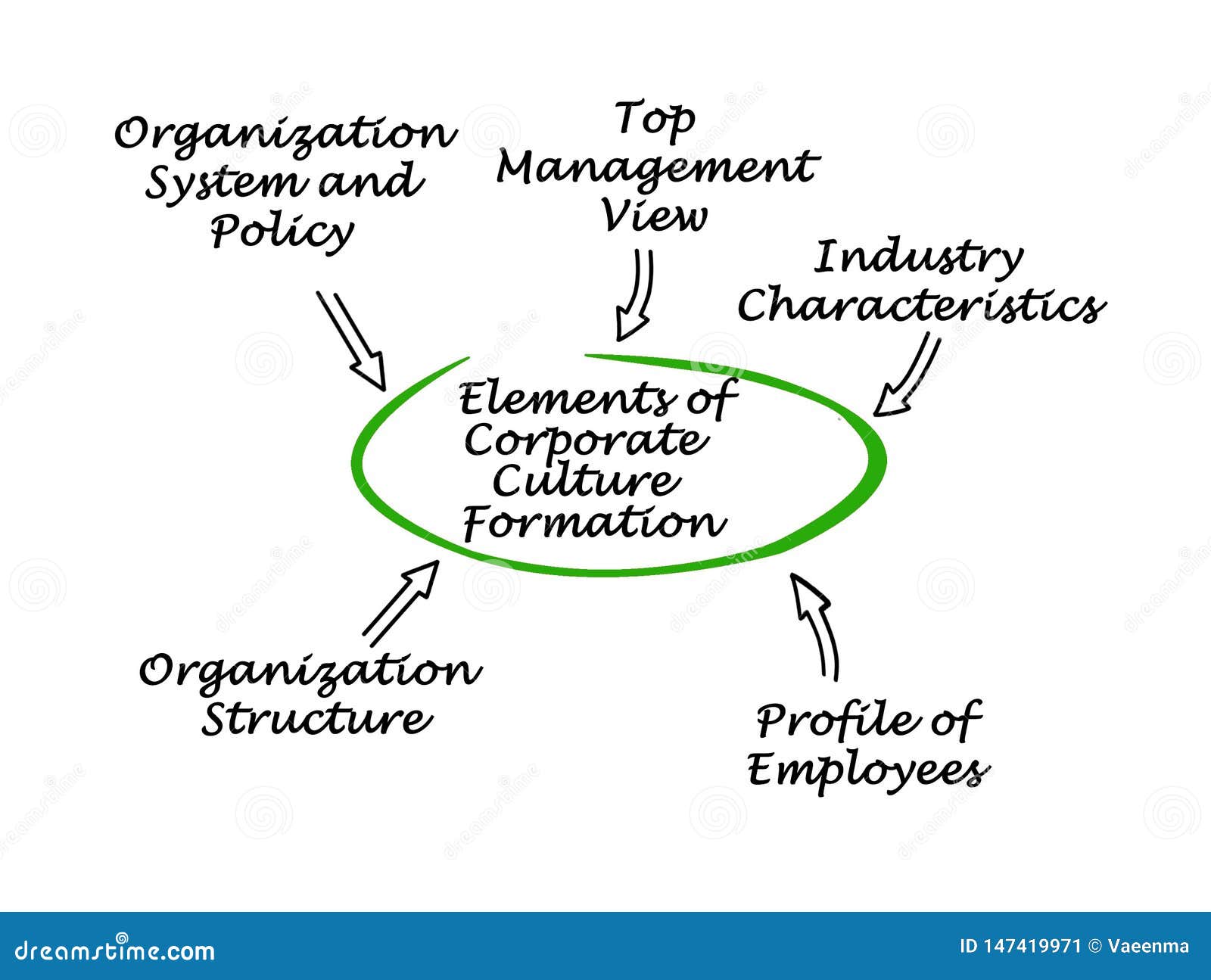 Elements of Corporate Culture Formation Stock Illustration ...