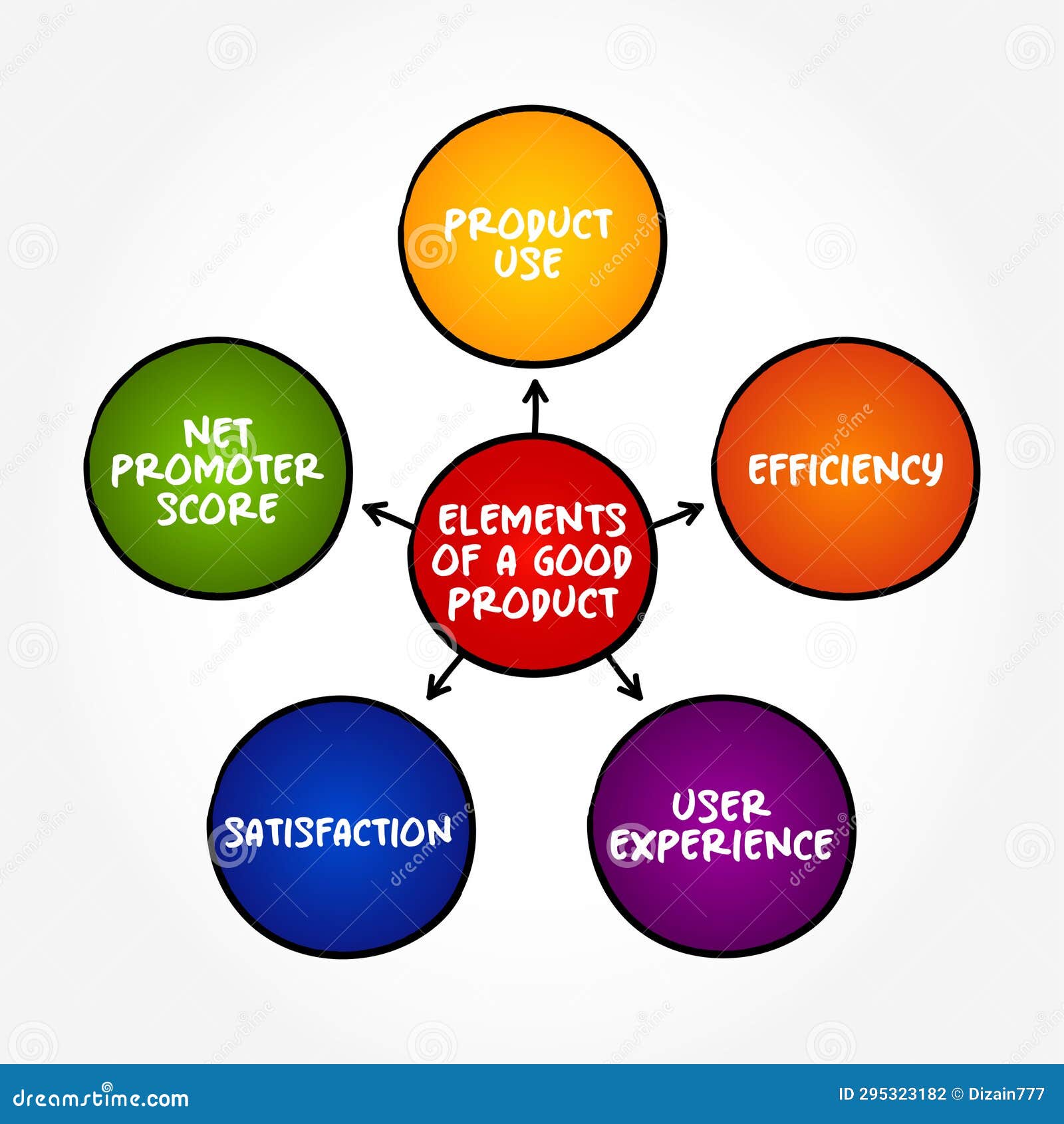 Elements of a Good Product (must Have a Solid Value Proposition and ...
