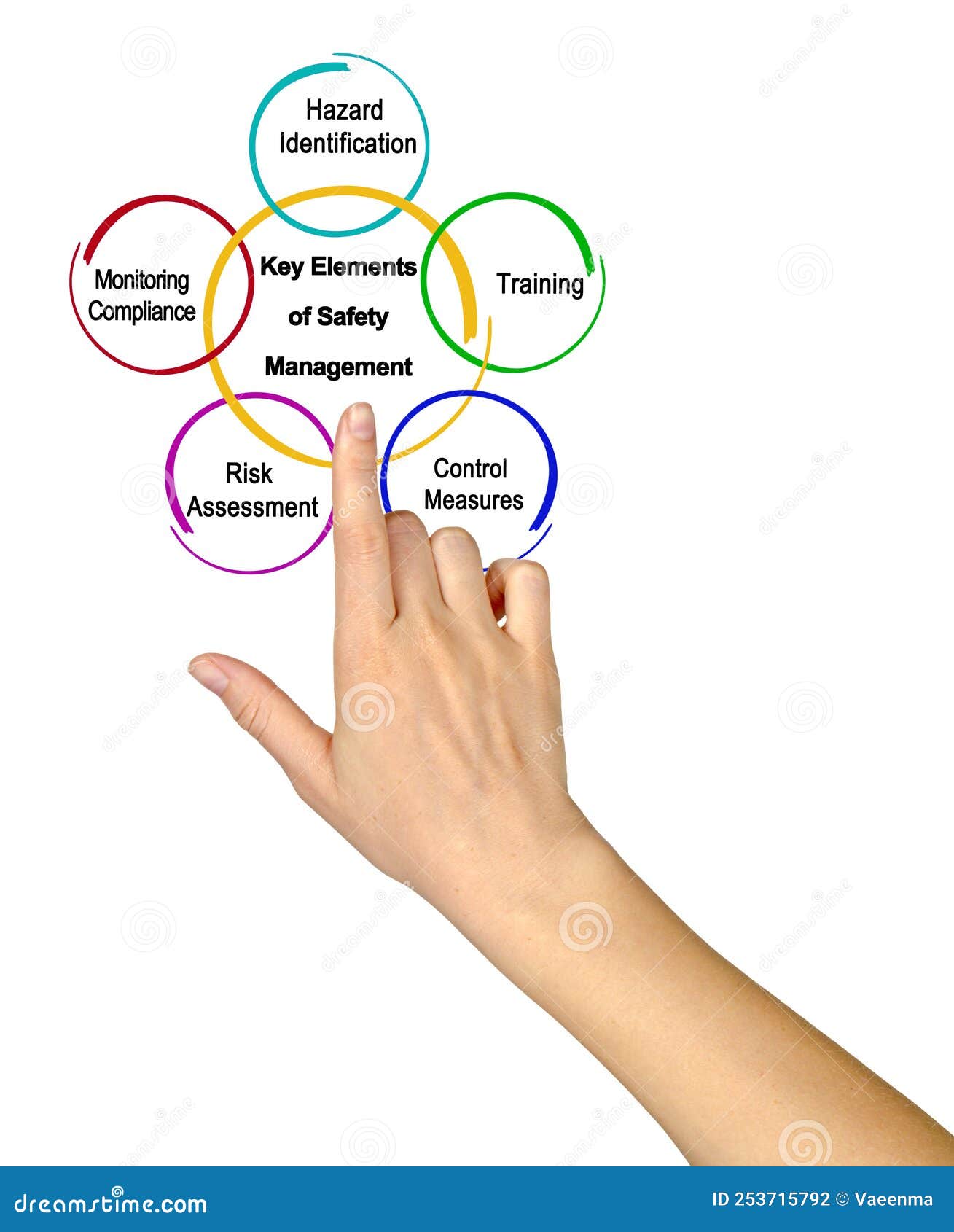 Elements of Safety Management Stock Photo - Image of concept, 3177: ...
