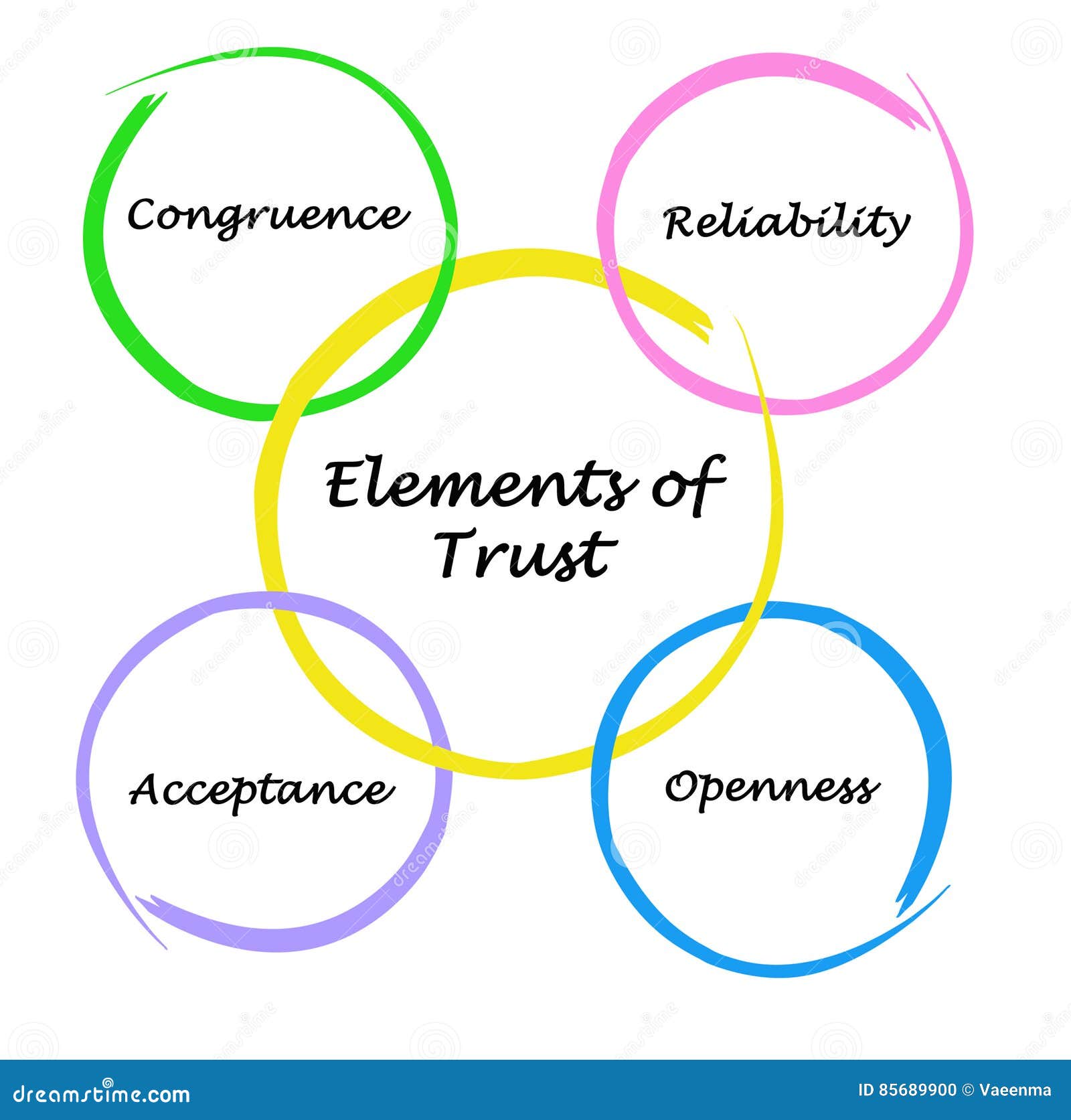 Elements of Trust stock illustration. Illustration of diagram - 85689900 Elements of Trust stock illustration. Illustration of diagram - 85689900