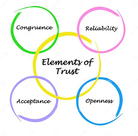 Elements of Trust stock illustration. Illustration of diagram - 85689900