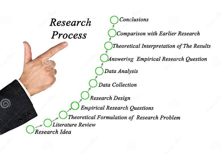 Components of Research Process Stock Photo - Image of components ...