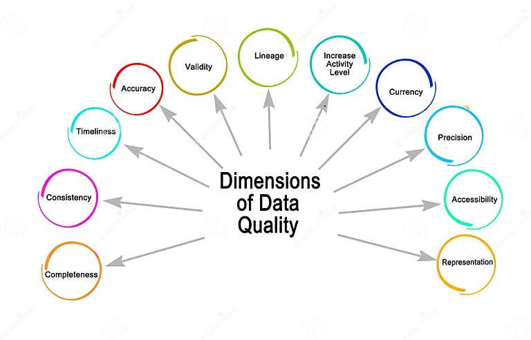 Dimensions of Data Quality stock illustration. Illustration of ...