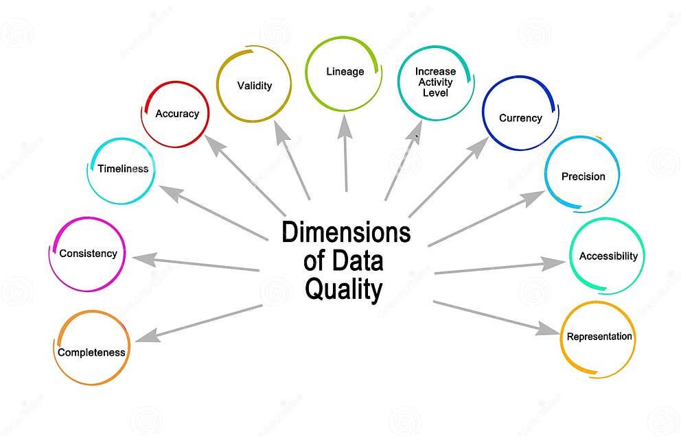 Dimensions of Data Quality stock illustration. Illustration of ...