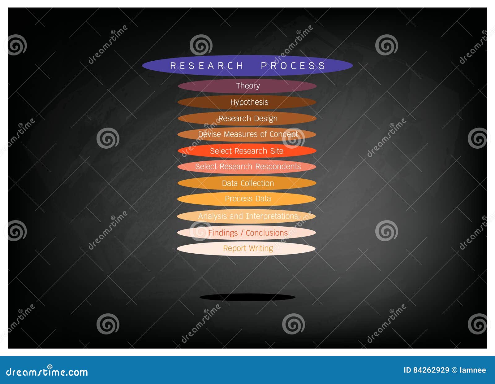 Eleven Step In Research Process On Old Paper Background Cartoon Vector ...