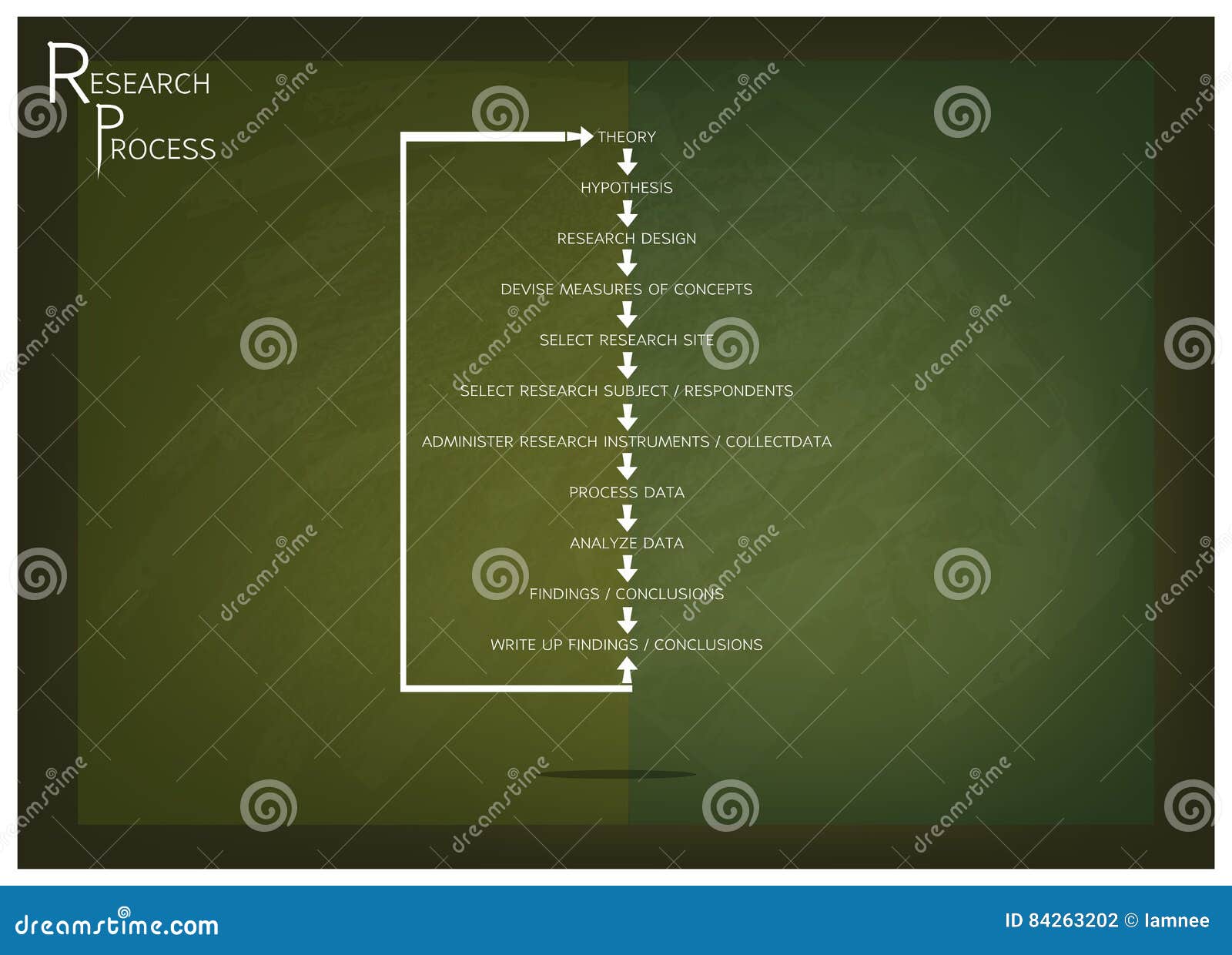 Eleven Step in Research Process on Green Chalkboard Stock Vector ...