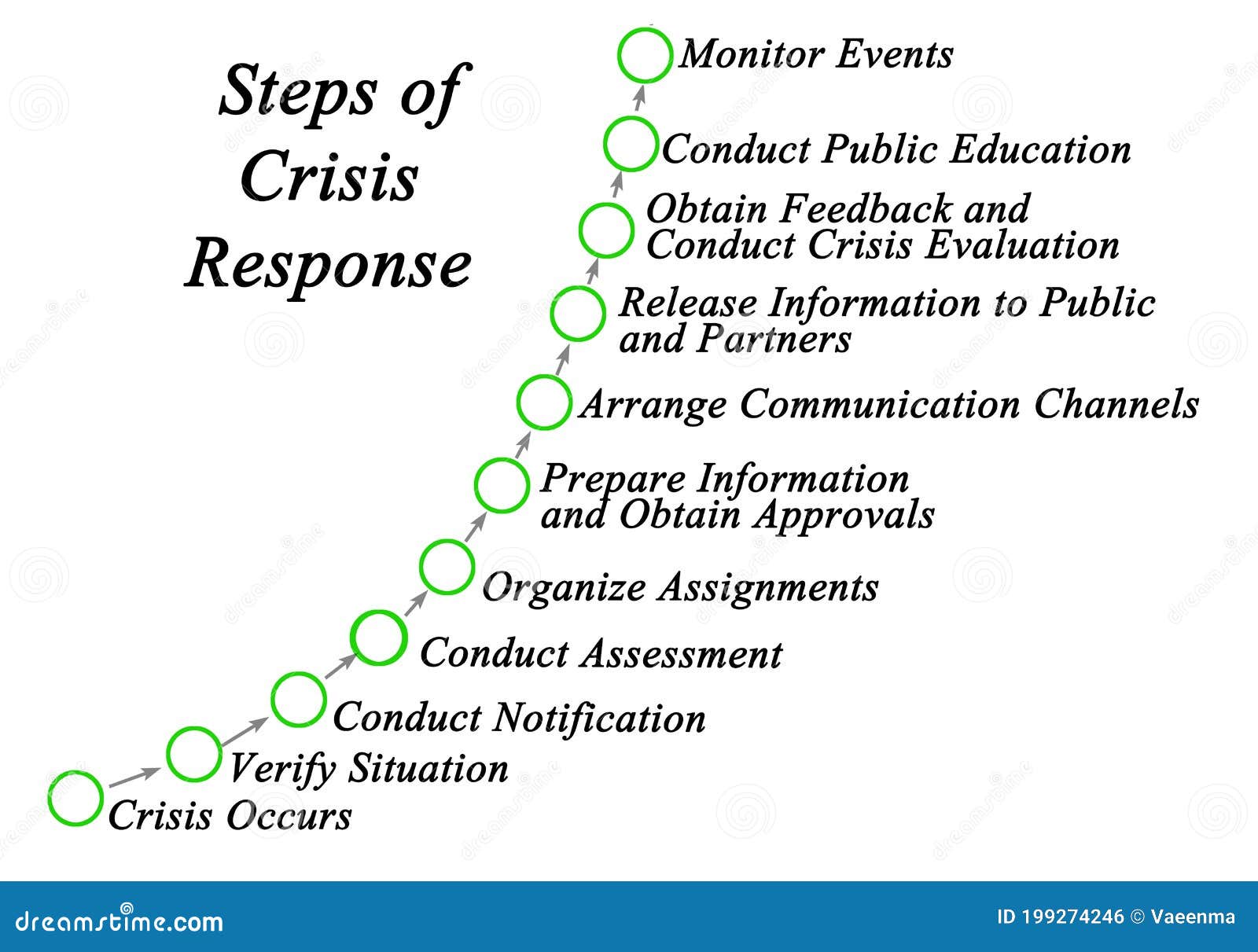 Steps of Crisis Response stock illustration. Illustration of public ...