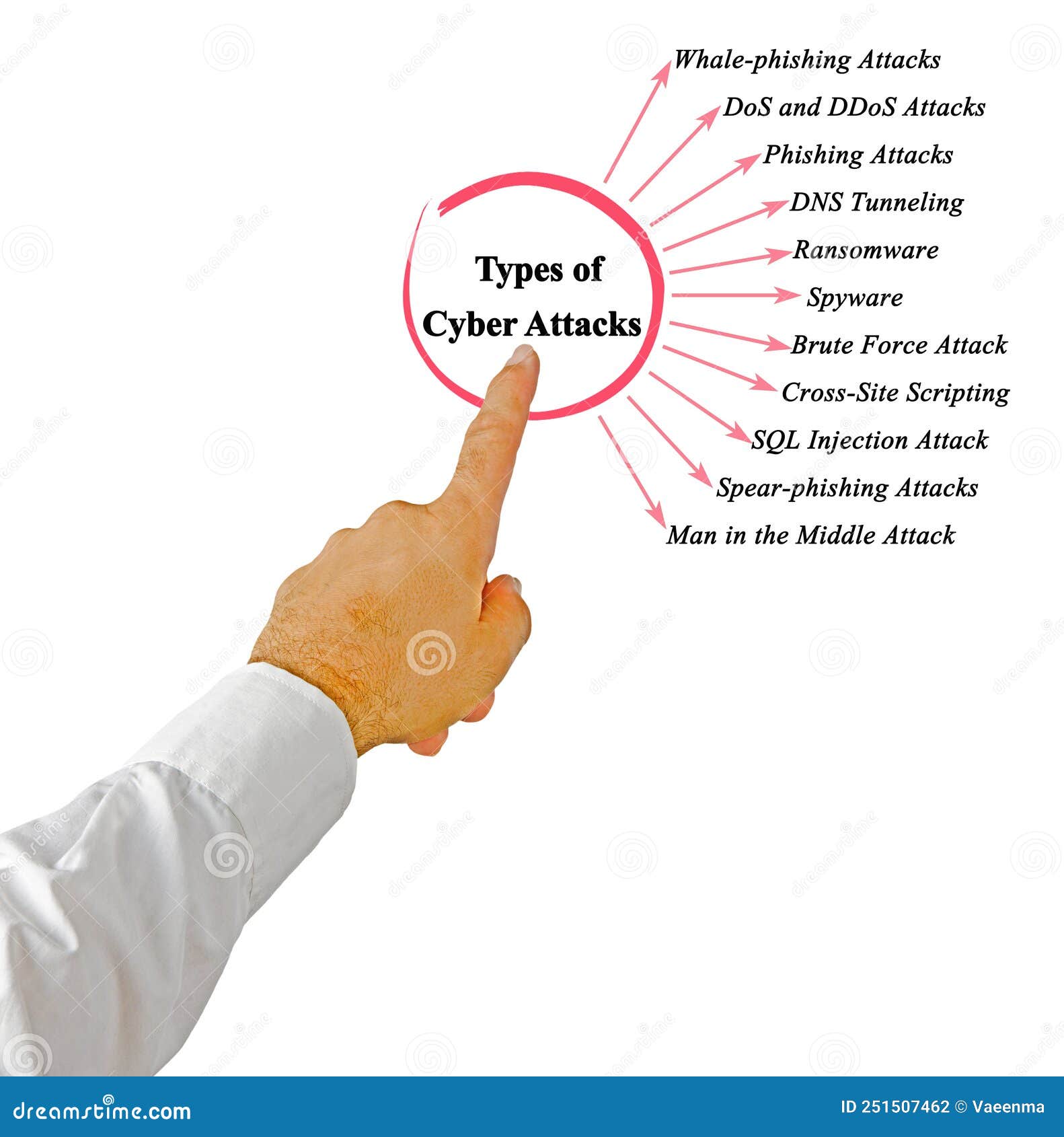 Types of Cyber Attacks stock photo. Image of phishing - 251507462