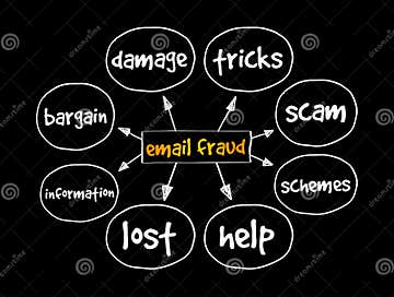 Email Fraud Mind Map, Technology Concept for Presentations and Reports ...