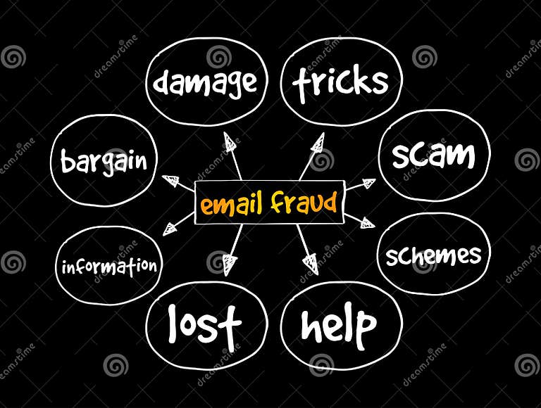 Email Fraud Mind Map, Technology Concept for Presentations and Reports ...