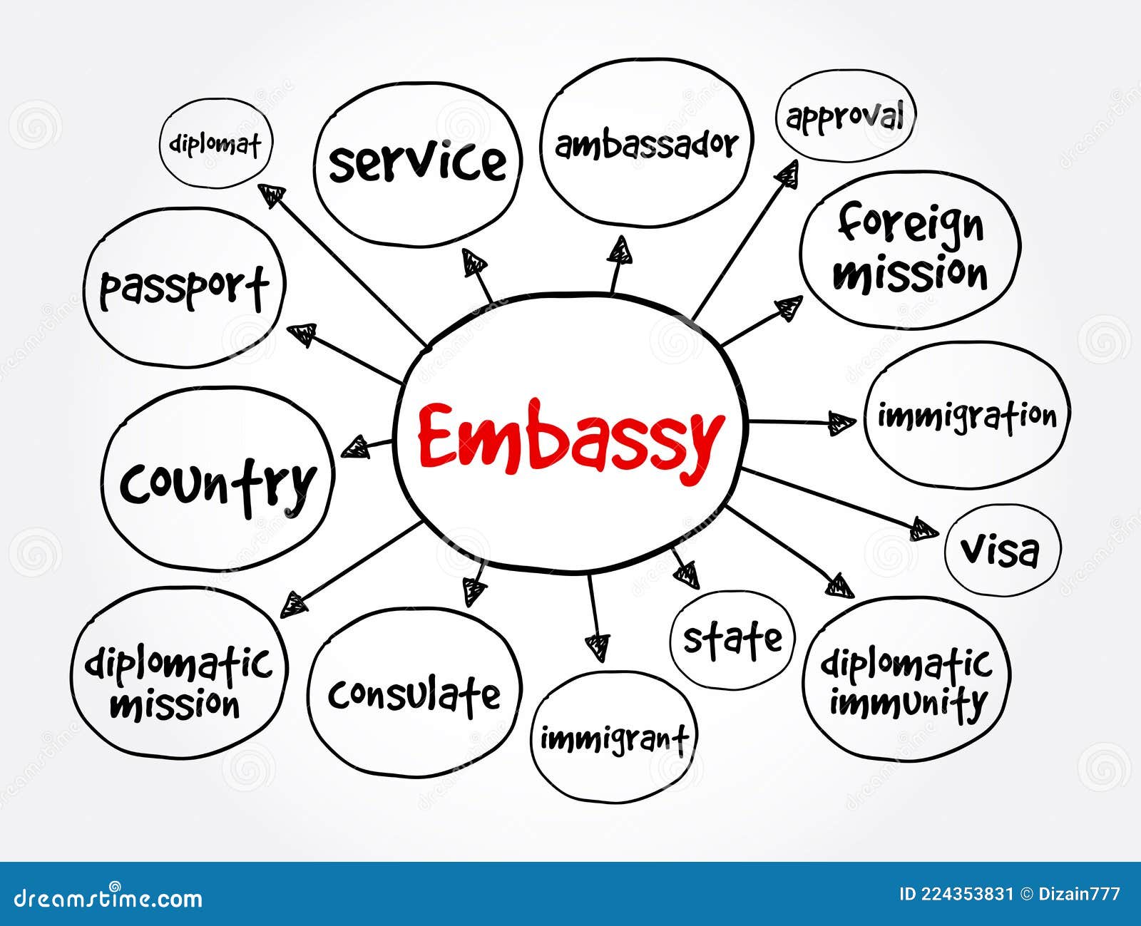 Embassy Mind Map, Concept for Presentations and Reports Stock ...