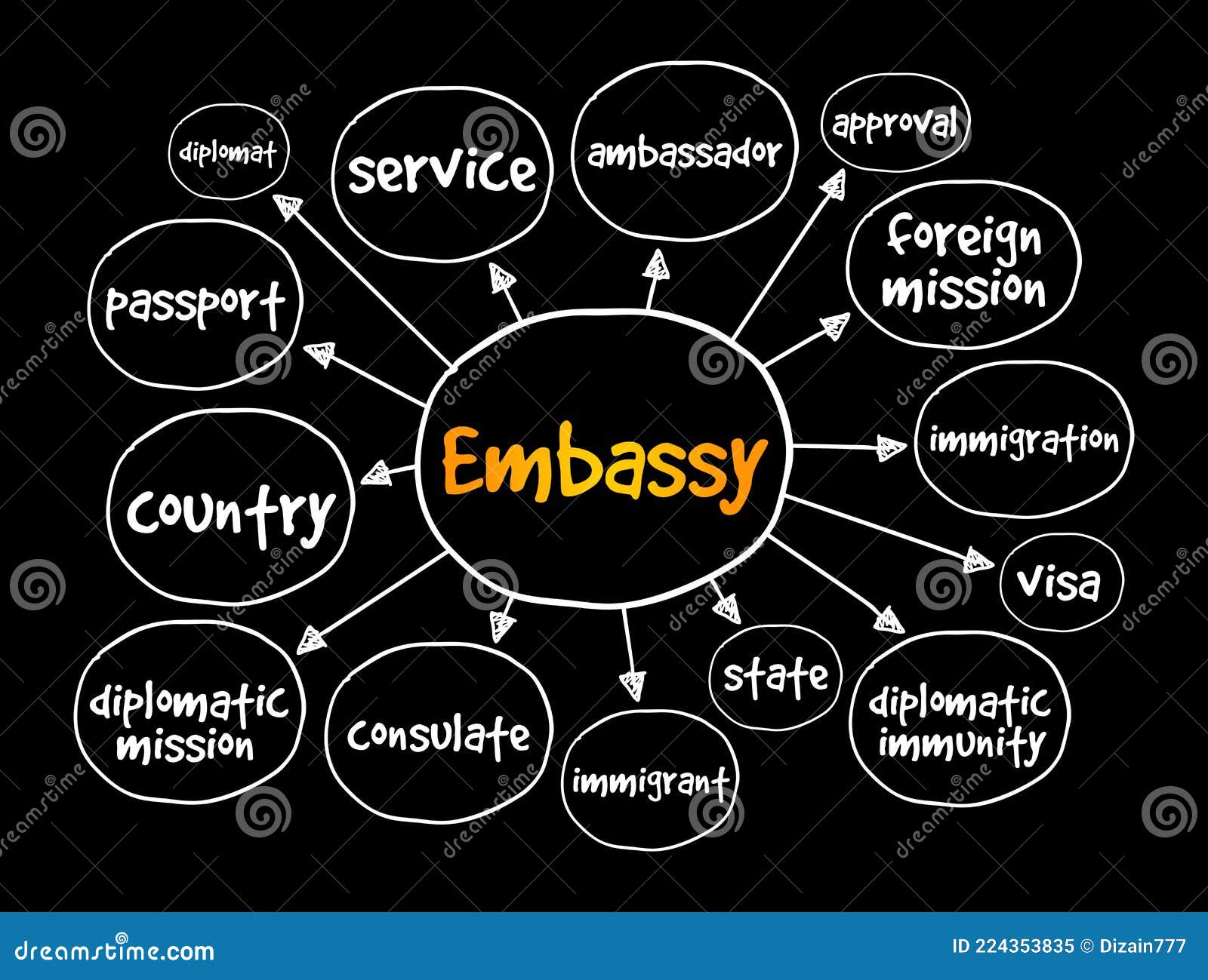 Embassy Mind Map, Concept for Presentations and Reports Stock ...