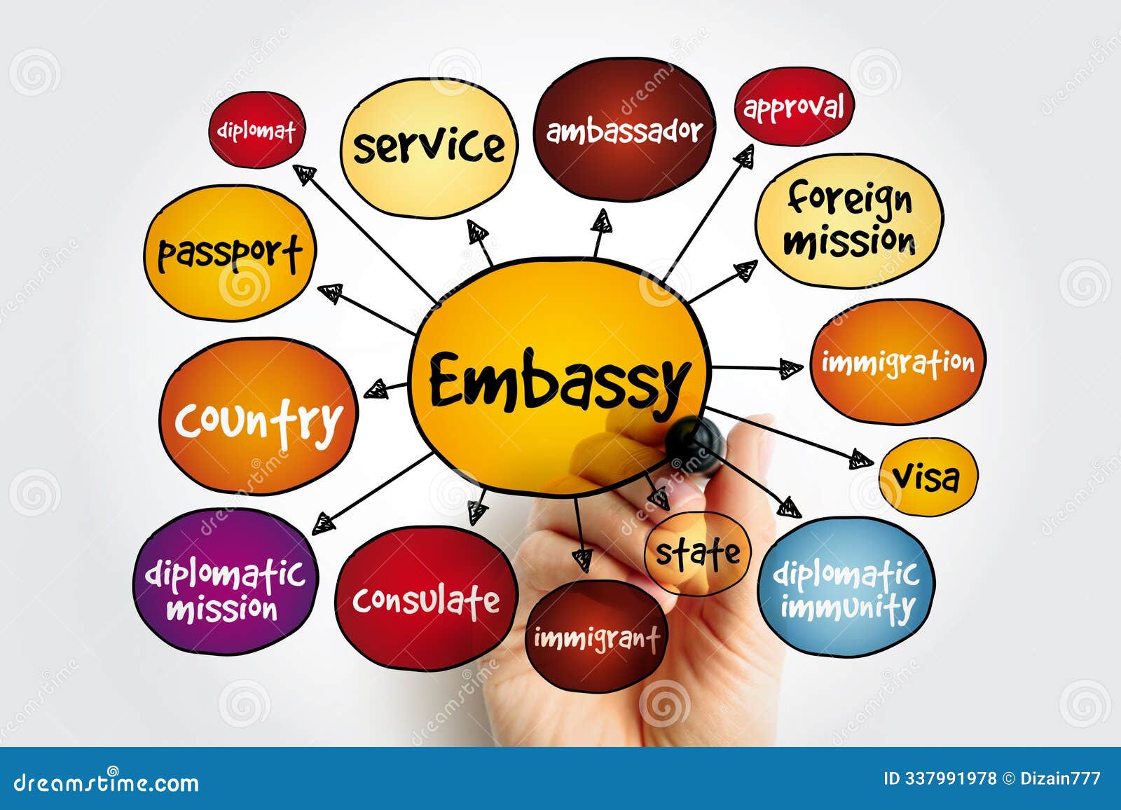 Embassy Mind Map, Concept for Presentations and Reports Stock ...