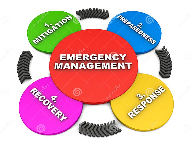 Emergency management stock illustration. Illustration of mitigation ...