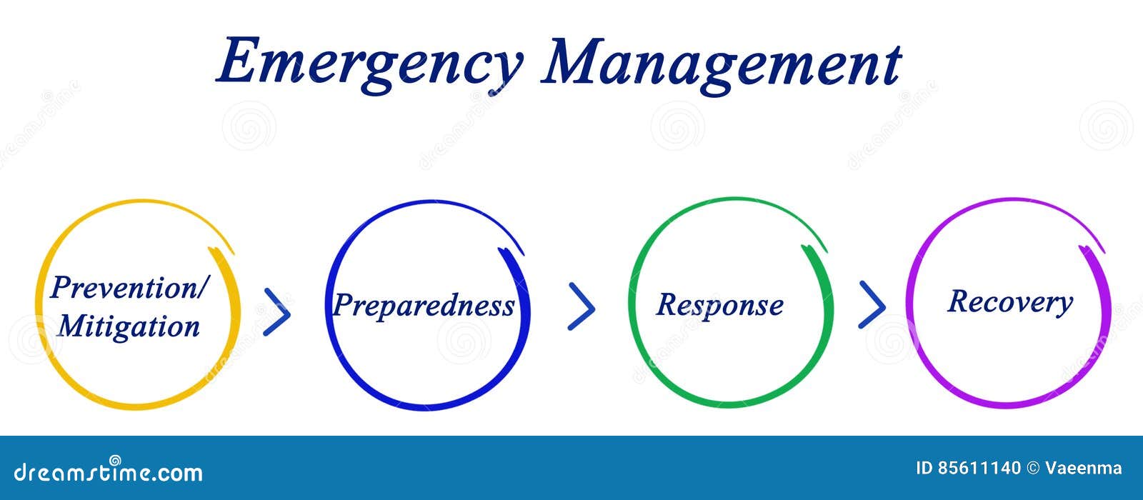 Emergency Management Cycle stock illustration. Illustration of cycle ...