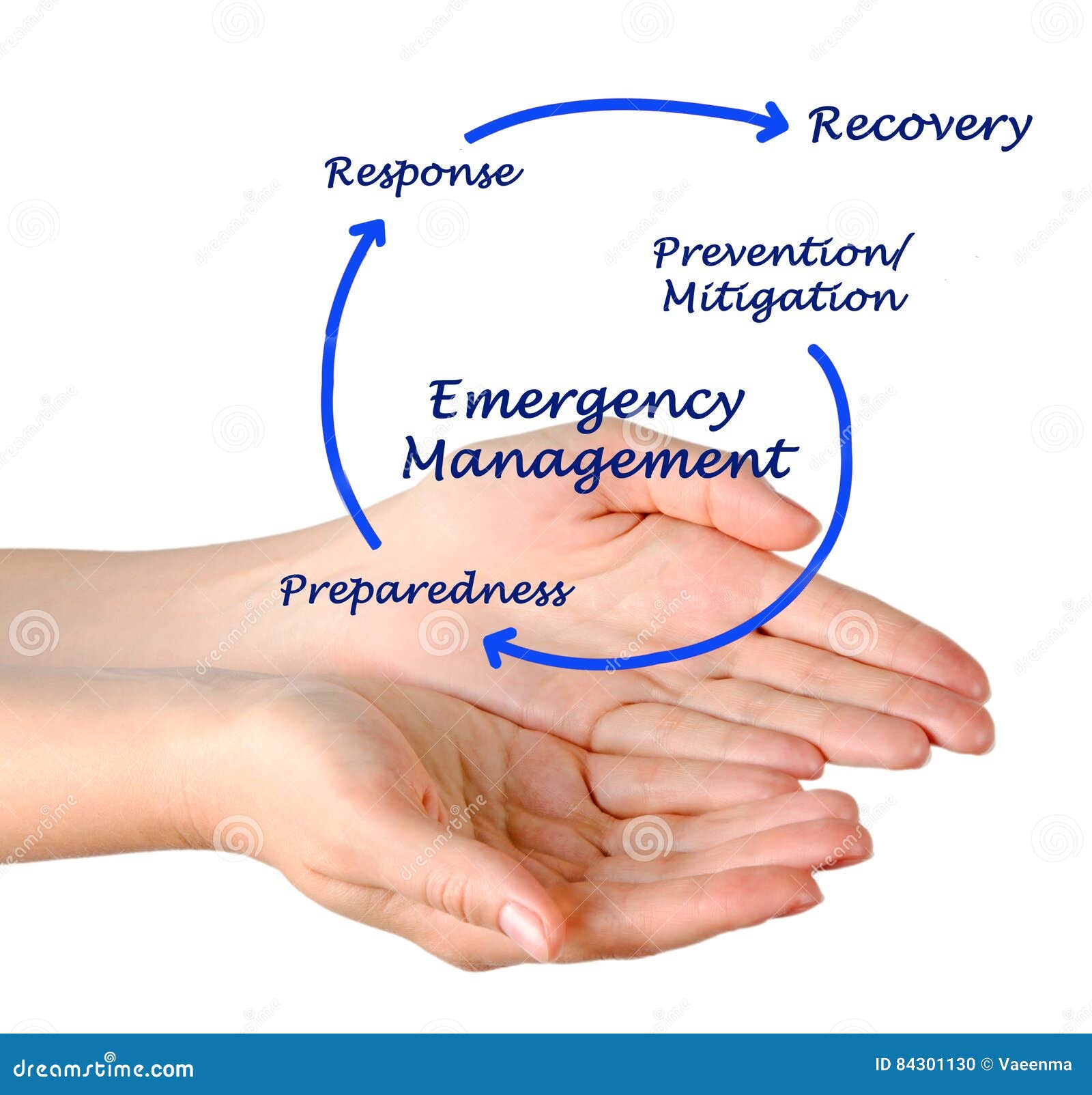 Emergency Management Cycle stock photo. Image of diagram - 84301130