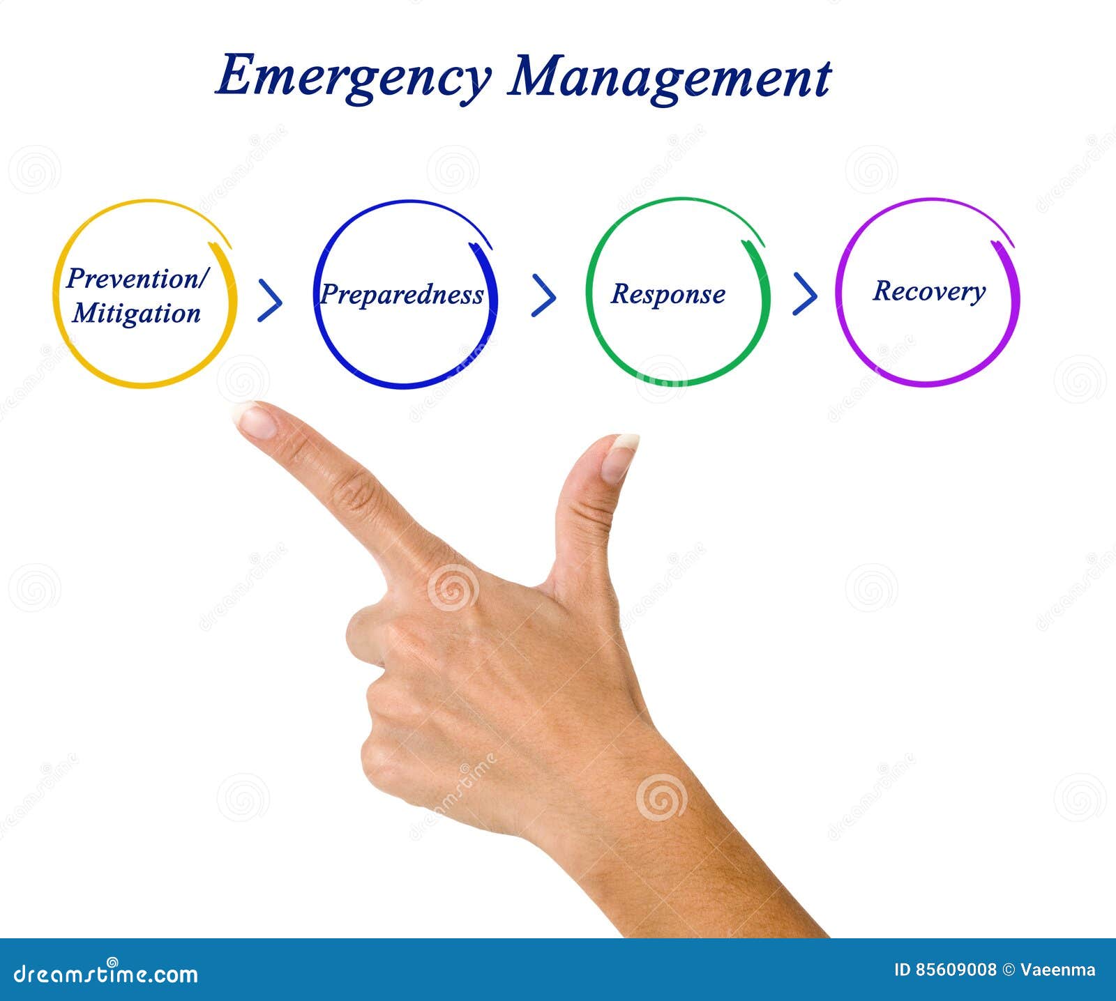 Emergency Management Cycle stock photo. Image of preparedness - 85609008
